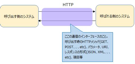 Restful Apiとは何なのか Rest Api Qiita