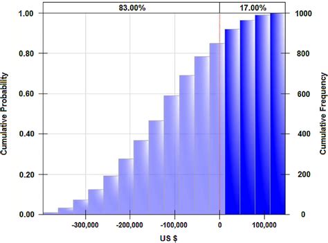 Cumulative Frequency Of Simulated Net Present Value Npv For 1000 Download Scientific Diagram