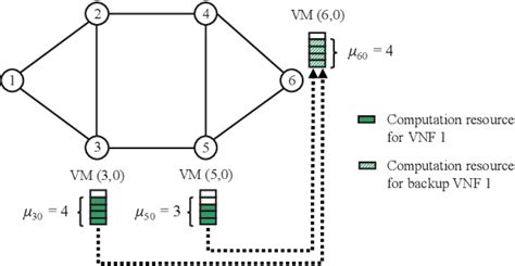 Figure 1 From Resilient Virtual Network Function Placement Model Based