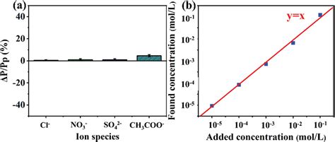 A High‐performance Phosphate Potentiometric Sensor Based On Cobalt