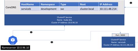 必知必会，7 张图轻松理解 K8s 集群内服务通信 腾讯云开发者社区 腾讯云