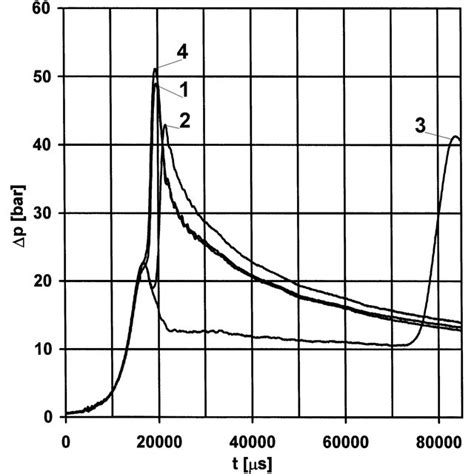 Cylinder Pressure As A Function Of Time Influence Of The Ignition Download Scientific Diagram