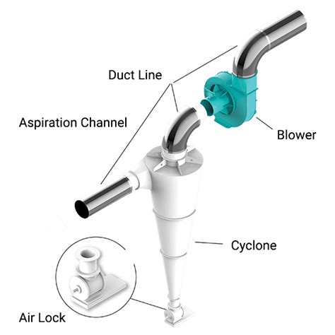 Aspiration System Welcome To Perfect Technology