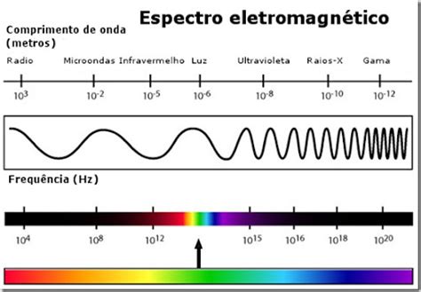 Magnetismo Espectro Eletromagnético