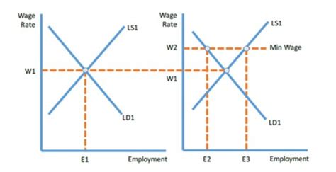 T Macroeconomic Diagrams Flashcards Quizlet