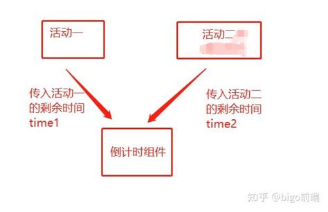 研究大佬写的倒计时组件 Vue 学到了不少东西 知乎