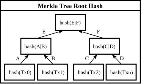 Merkle Tree Structure Download Scientific Diagram