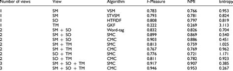clustering performance comparison on dataset 1 download table