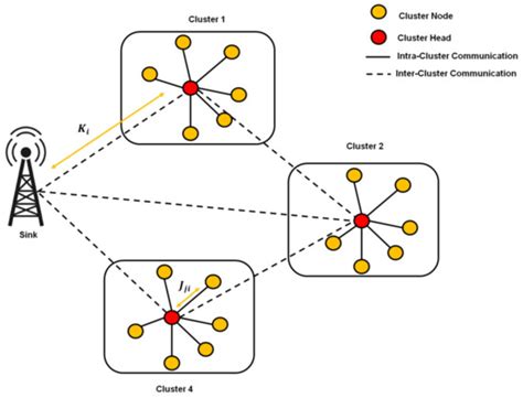 Enhancing Data Security In Iot Networks With Blockchain Based Management And Adaptive Clustering