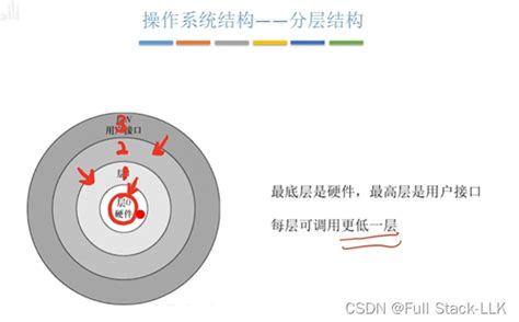 操作系统 操作系统体系结构（内核 外核 模块化 宏内核 微内核 分层结构）操作系统内核 Csdn博客
