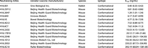 Neutralizing Activities Of The 13 Mabs Download Scientific Diagram