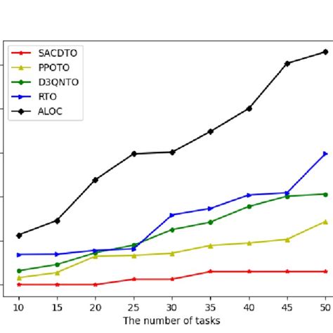 The Effect Of Number Of Tasks On Energy Consumption Download
