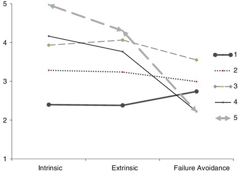 Means For Intrinsic Extrinsic And Failure Avoidance Research Download Scientific Diagram
