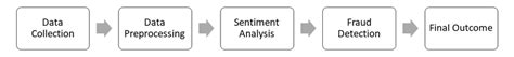 Proposed Fraud Detection Model Using Sentiment Analysis Download