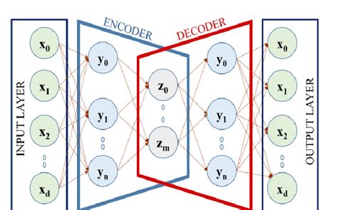Stacked Autoencoder Of Five Layers Download Scientific Diagram