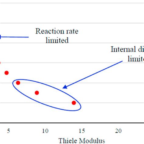 Relationship Between Effectiveness Factors With Thiele Modulus Download Scientific Diagram