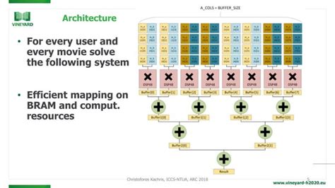 Efficient Hardware Acceleration Of Recommendation Engines A Use Case