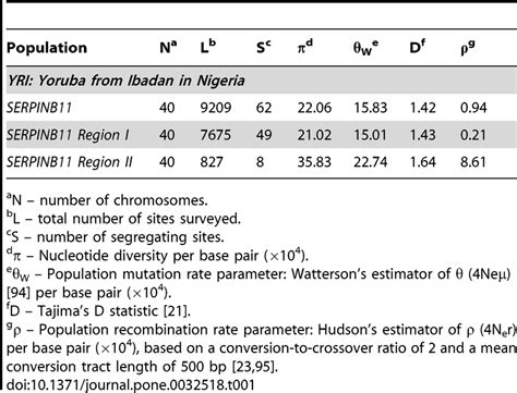 Summary Statistics Of Population Variation Download Table