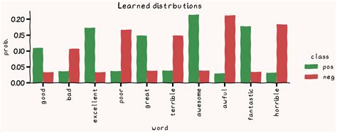 multinomial naive bayes classifier towards data science