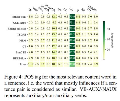 Nlp Cosine Similarity Involving Embeddings Do We Have To Embed The
