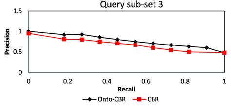 Precision Recall Results For The Query Based Rule3 Download