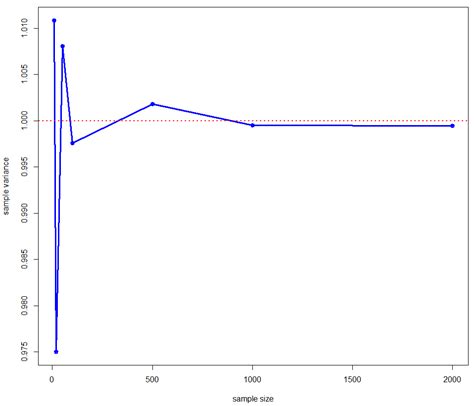 Statistical Significance What Will Happen To The Sample Variance As