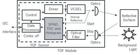 Ams Tmf8701 1d Time Of Flight Sensor Direct Time Of Flight Sensors Dtof 艾迈斯欧司朗 Ams Osram