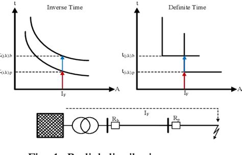 Figure 1 From Time Characteristic Curve Based Earth Fault Relay Selectivity Assessment For