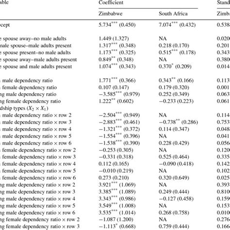 Random Parameters Model Estimation Dependent Variable Is Income Per