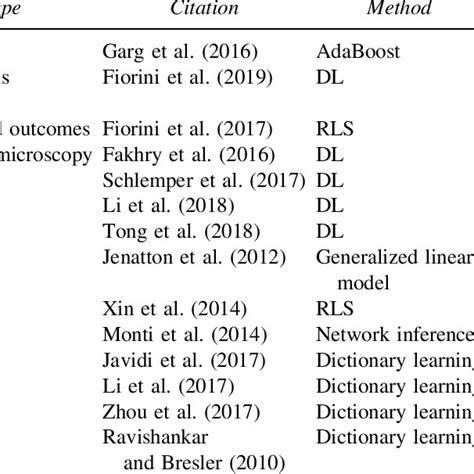 Applications Related To The Analysis Of Biomedical Images And Download Scientific Diagram