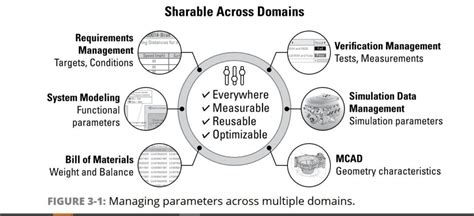 MBSE Model Based Approach Transforms Aerospace Defense Part 3 Thought Leadership