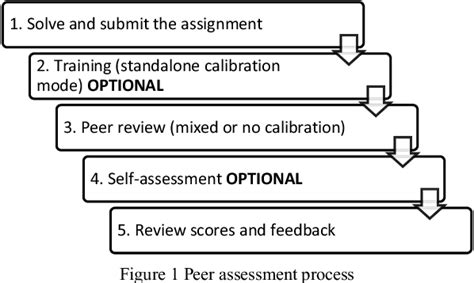 Figure 1 From A Systematic Review Of Peer Assessment Approaches To