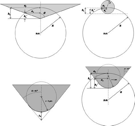 Geometric Schematic Of Projected Area Corrections Download