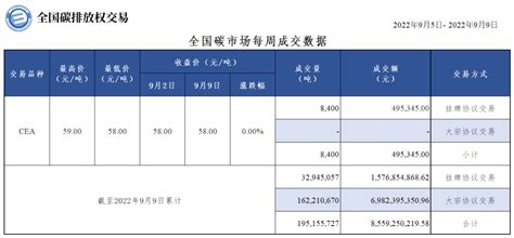 全国碳市场每周成交数据20220905 20220909 沈阳环境资源交易所