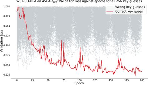 Figure 4 From Non Profiling Time Frequency Analysis Based Correlation Optimization With Deep