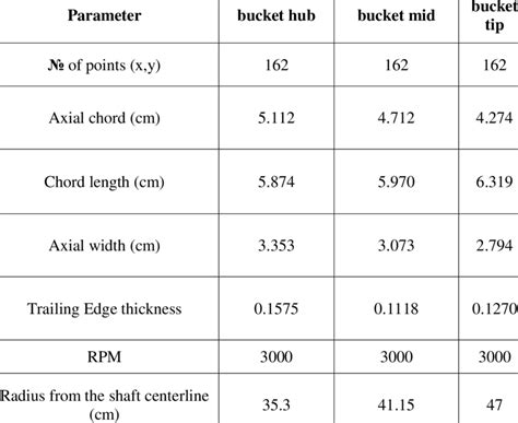 1 Design Data Of Aerodynamic Parameters Download Scientific Diagram