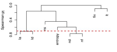 Hierarchical Overview Of The Correlation Among The Commit Level
