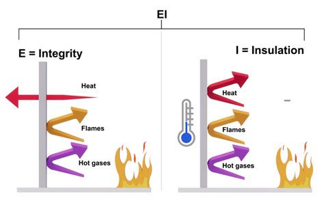 Fire Stopping Testing And Certification Nullifire Uk