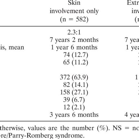 Characteristics Of Patients With Juvenile Localized Scleroderma