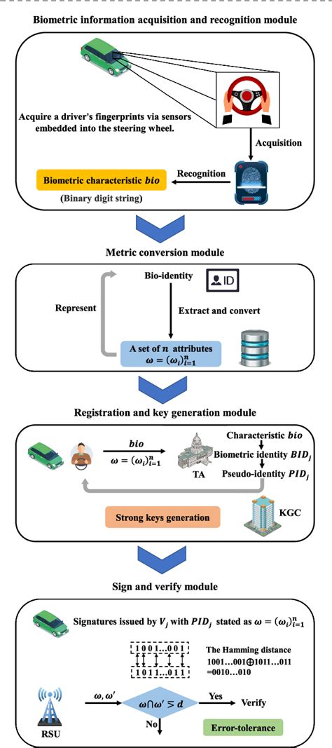 Figure 3 From An Efficient Fuzzy Certificateless Signature Based