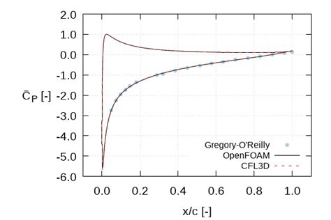 Openfoam User Guide Turbulent Flow Over Naca0012 Airfoil 2d