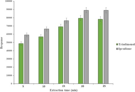 Effect Of The Extraction Time On The Extraction Efficiencies Of