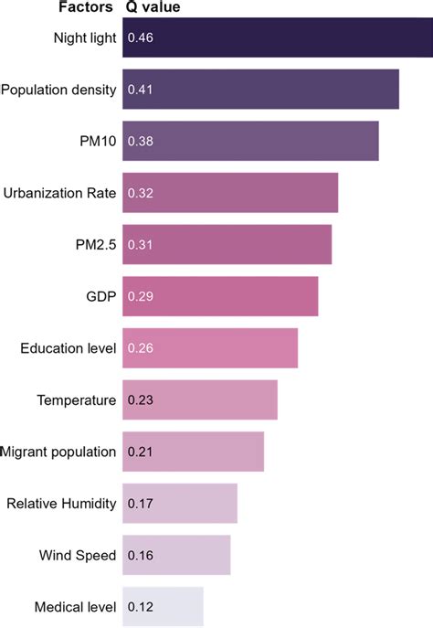The Determinant Power Of Each Factor In The Spatial Temporal Download Scientific Diagram
