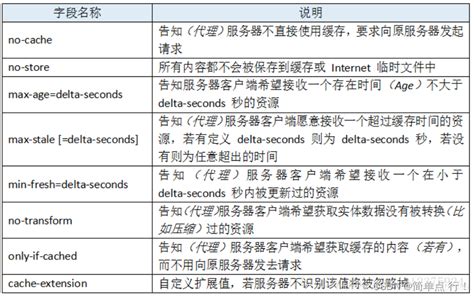 Request Headers字段详解 Csdn博客