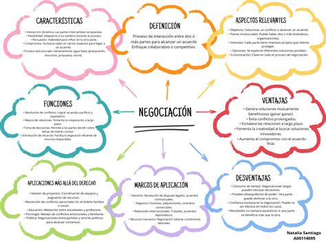 Mapa Conceptual Arbitraje La Negociación Pdf Pdf Negociación