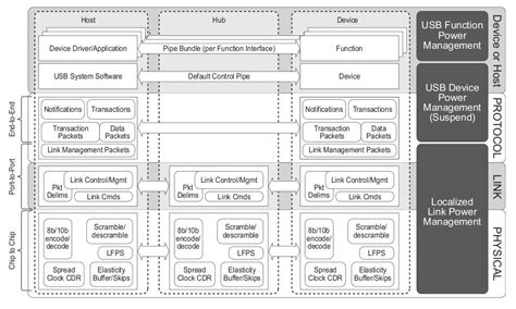 SuperSpeed USB Promises Gbps DeviceGuru
