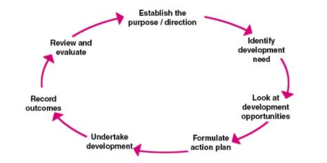 Pdp Cycle Business Plan Template Free Action Plan Template Personal