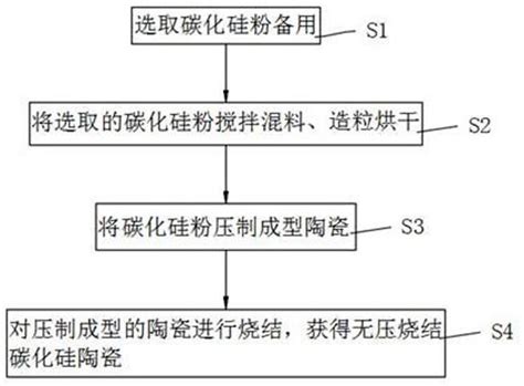 一种大尺寸无压烧结碳化硅陶瓷材料制备工艺的制作方法