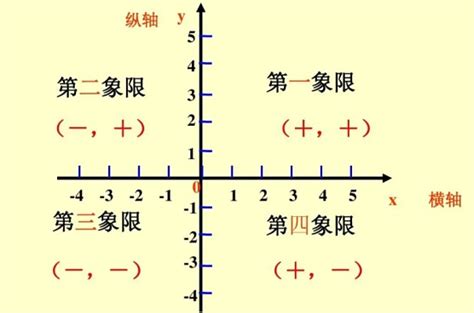 象限数学直角坐标系划分区域搜狗百科