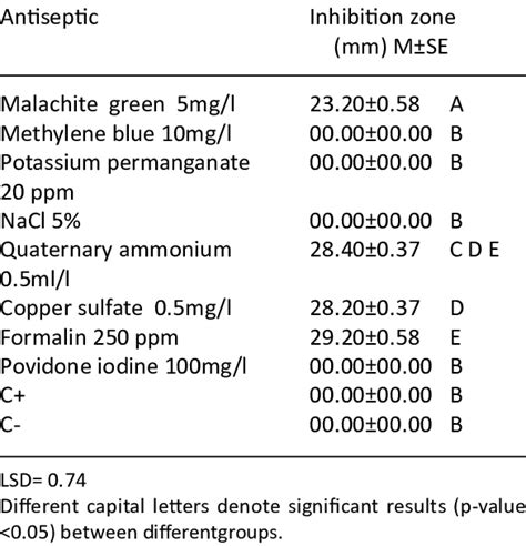 Inhibition Zone Diameter Of B Sanguinis In The Pda Media By Agar Well